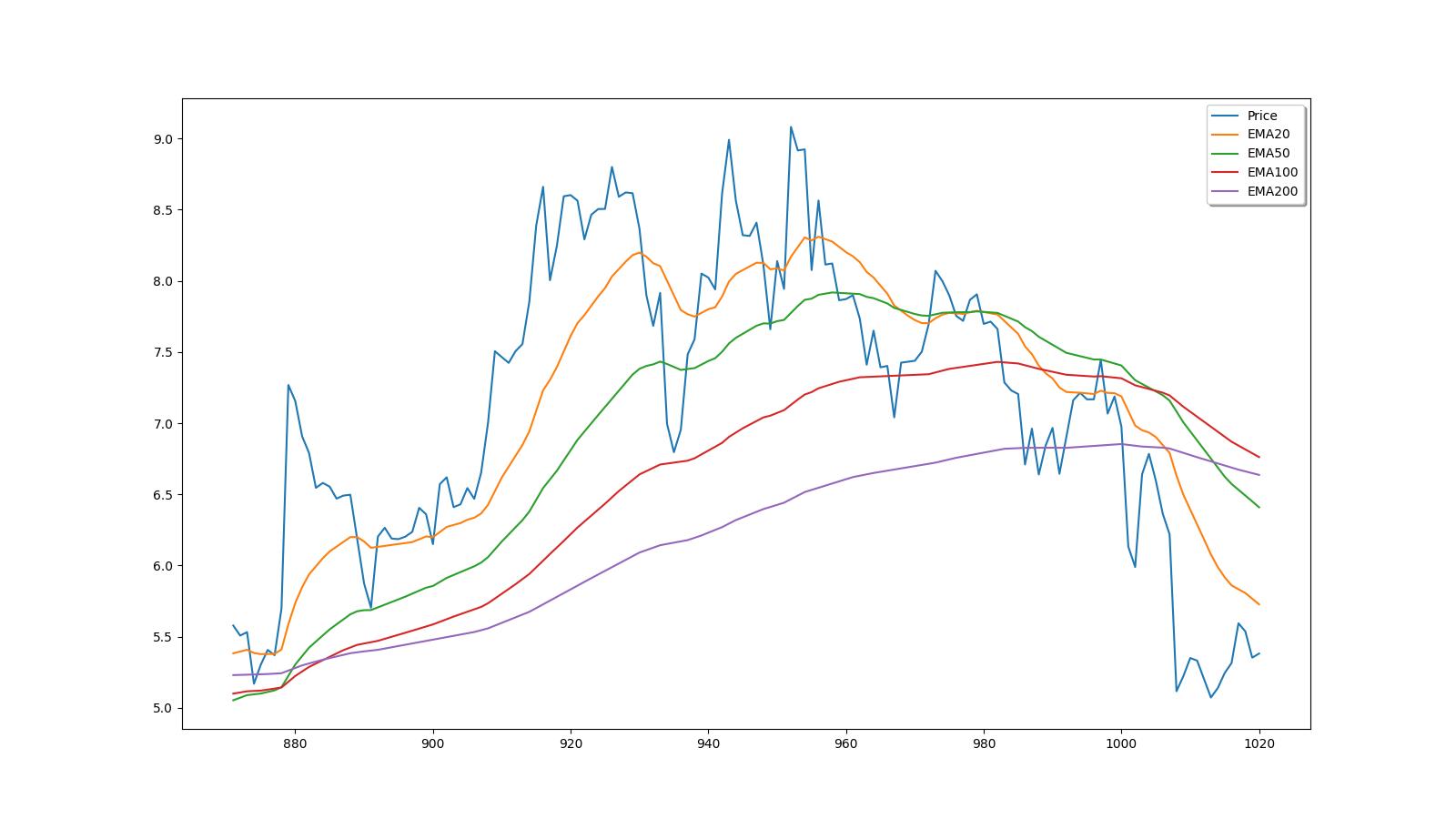 Polly DeFi Nest Exponential Moving Averages