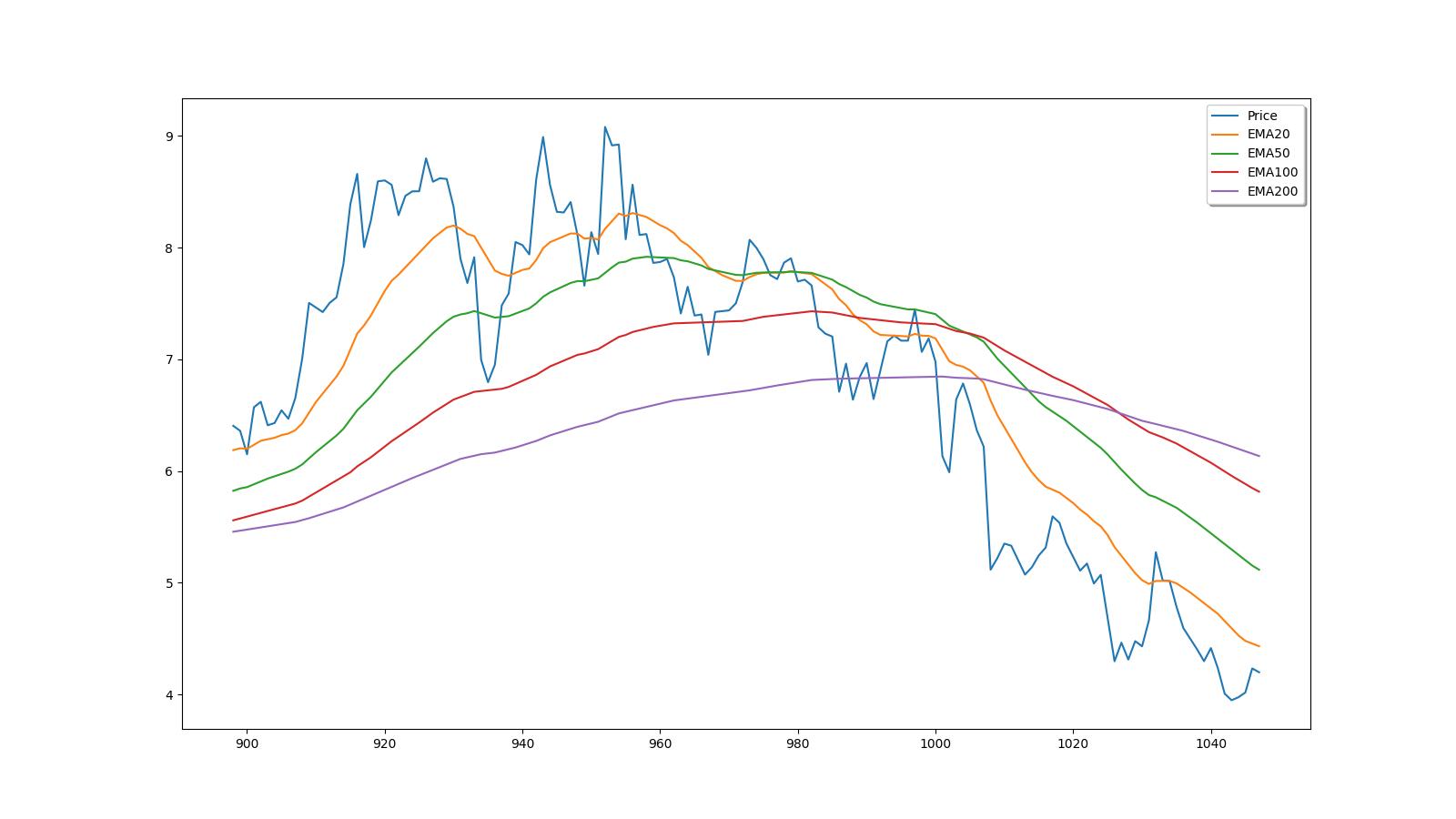 Polly DeFi Nest Exponential Moving Averages