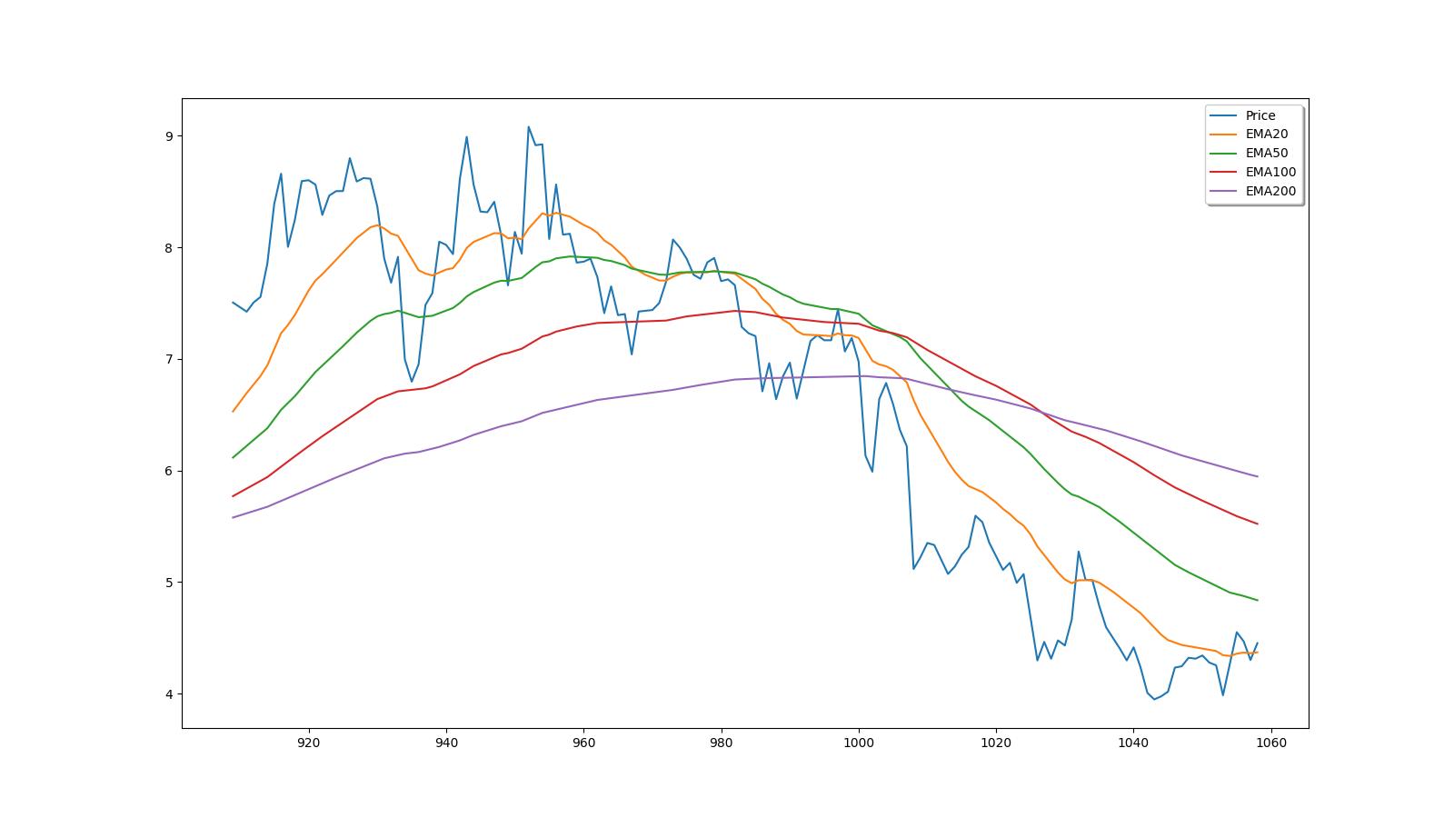 Polly DeFi Nest Exponential Moving Averages