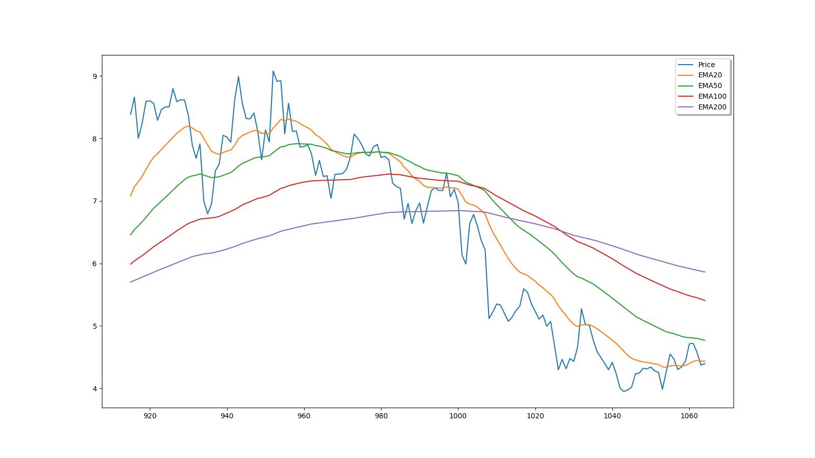 Polly DeFi Nest Exponential Moving Averages