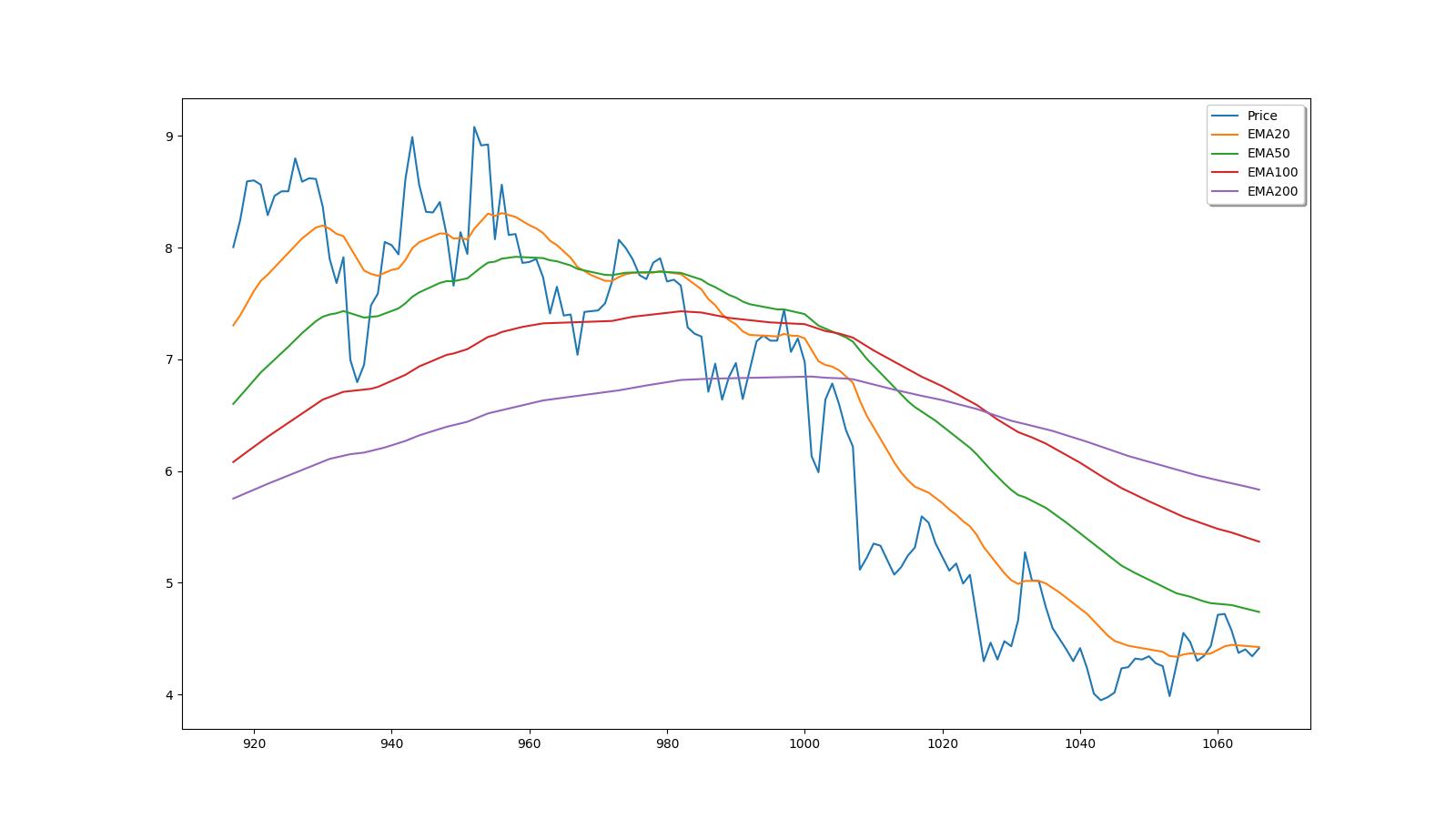 Polly DeFi Nest Exponential Moving Averages