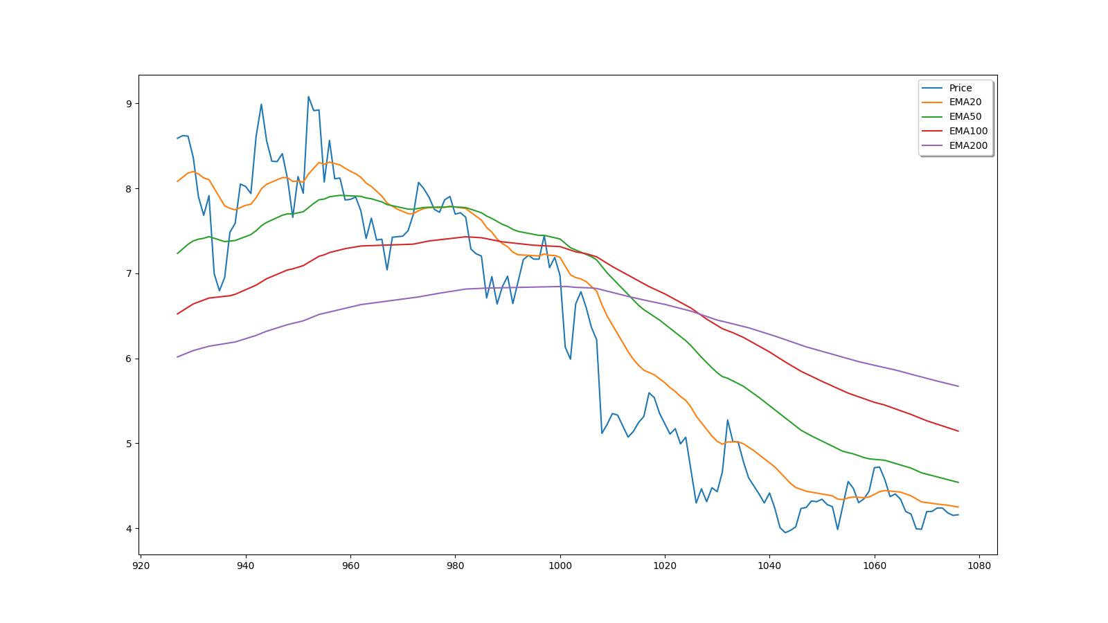 Polly DeFi Nest Exponential Moving Averages