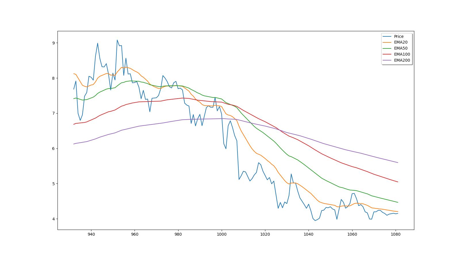 Polly DeFi Nest Exponential Moving Averages