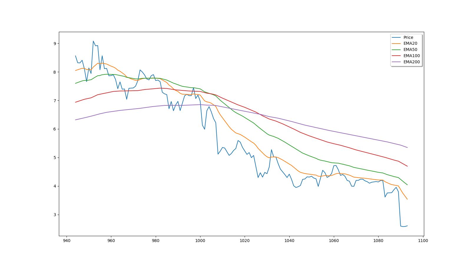 Polly DeFi Nest Exponential Moving Averages