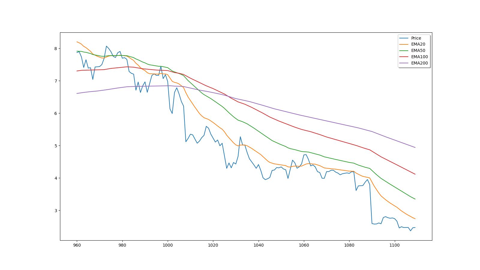 Polly DeFi Nest Exponential Moving Averages