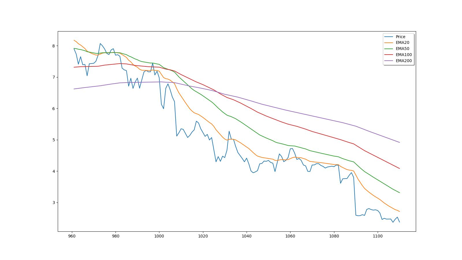 Polly DeFi Nest Exponential Moving Averages