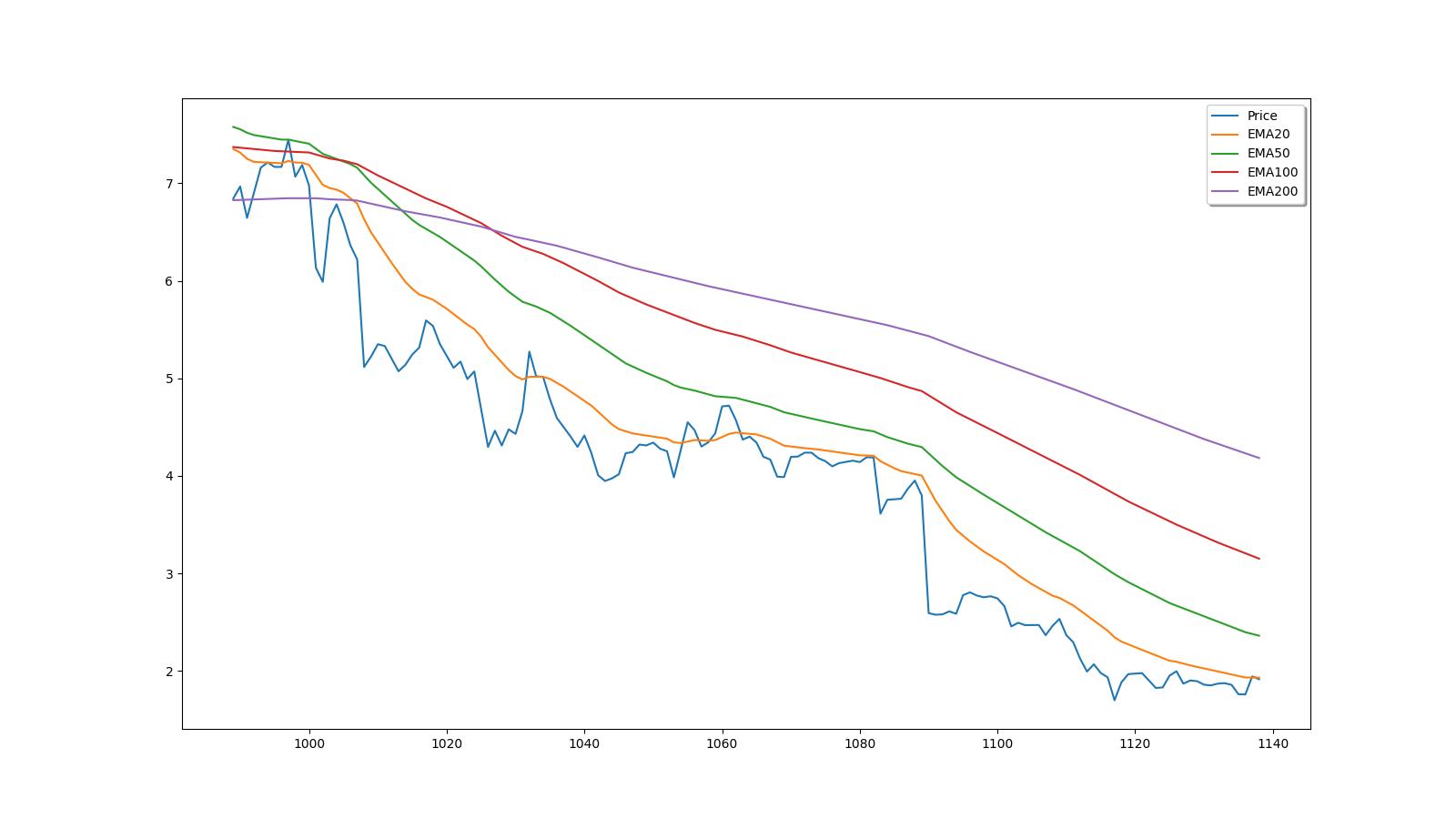 Polly DeFi Nest Exponential Moving Averages