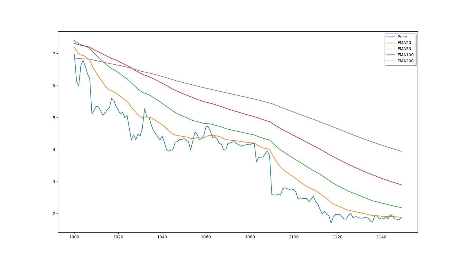 Polly DeFi Nest Exponential Moving Averages