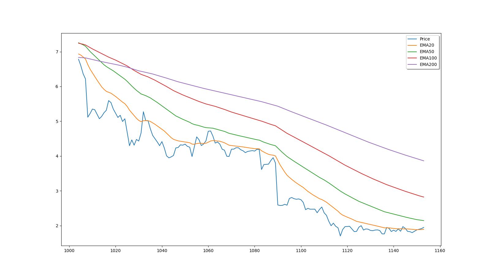 Polly DeFi Nest Exponential Moving Averages