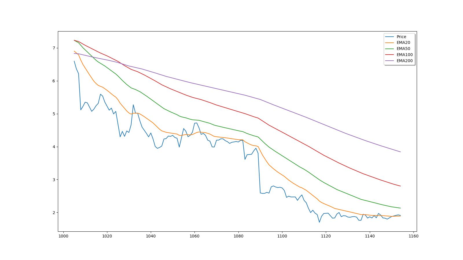 Polly DeFi Nest Exponential Moving Averages