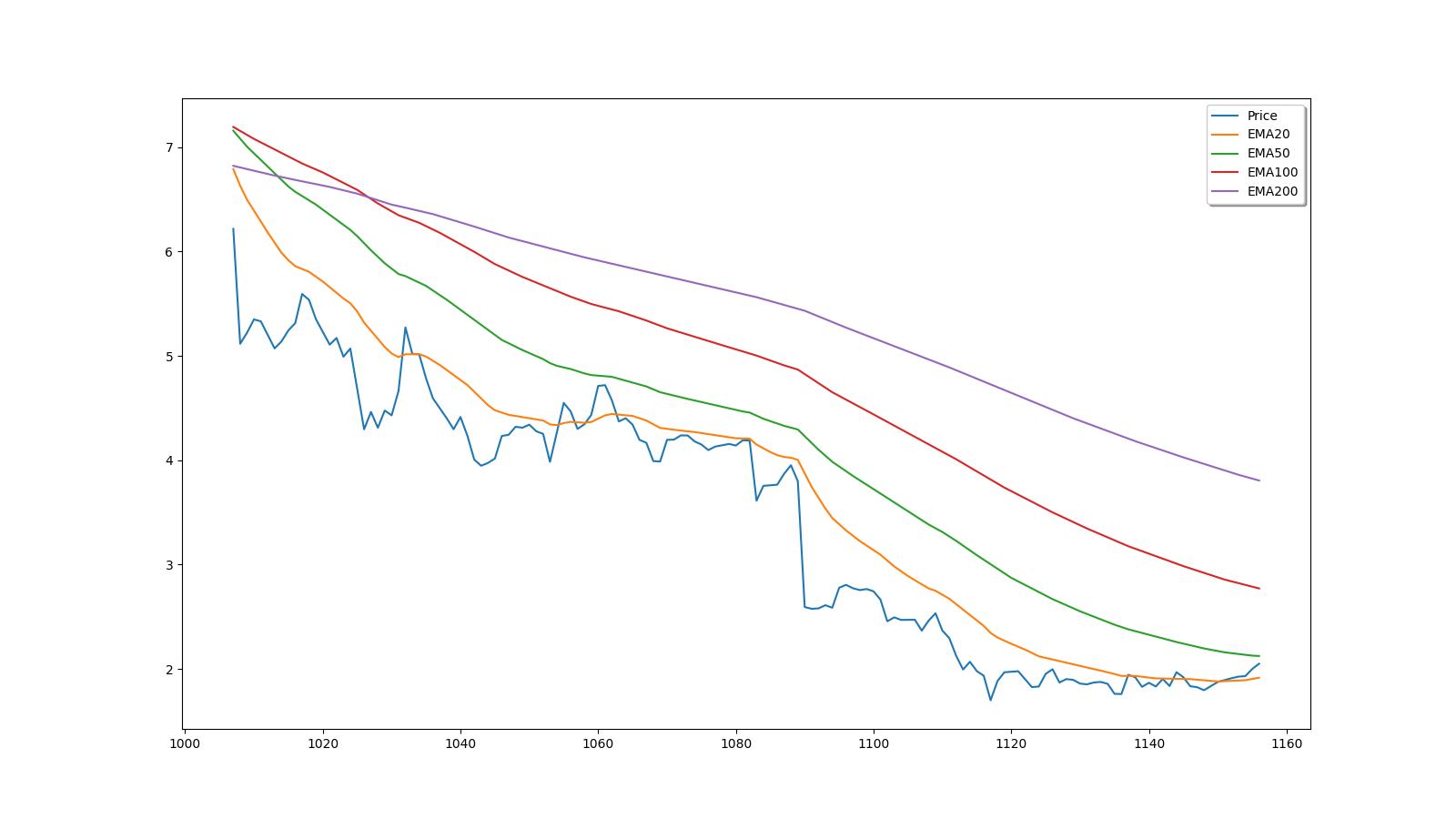 Polly DeFi Nest Exponential Moving Averages
