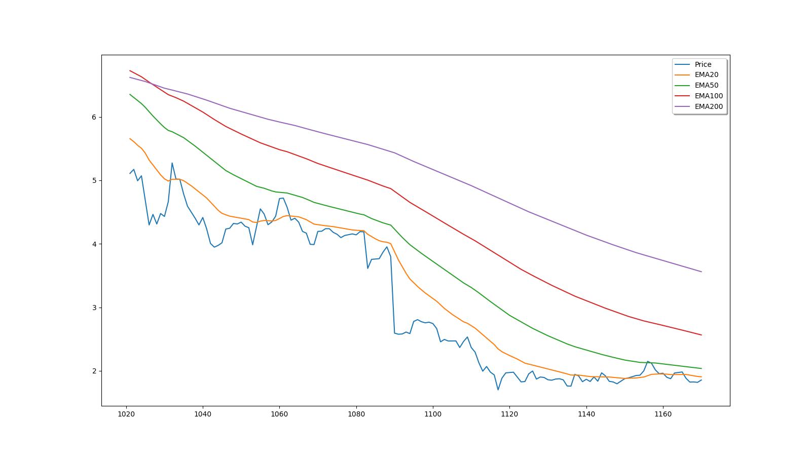 Polly DeFi Nest Exponential Moving Averages
