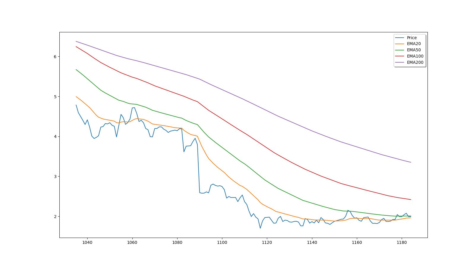 Polly DeFi Nest Exponential Moving Averages