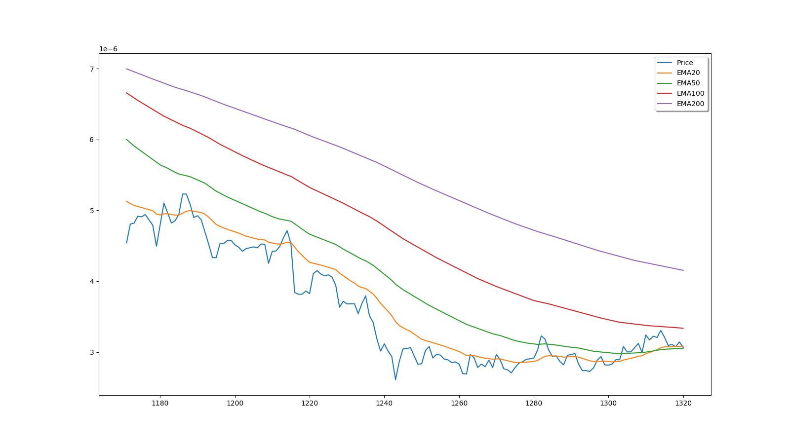 Polly Finance Exponential Moving Averages
