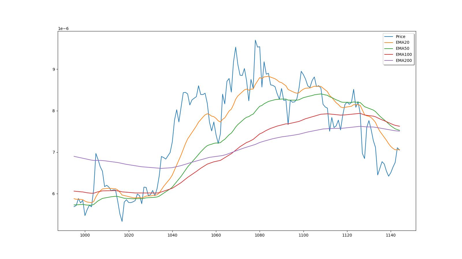 Polly Finance Exponential Moving Averages