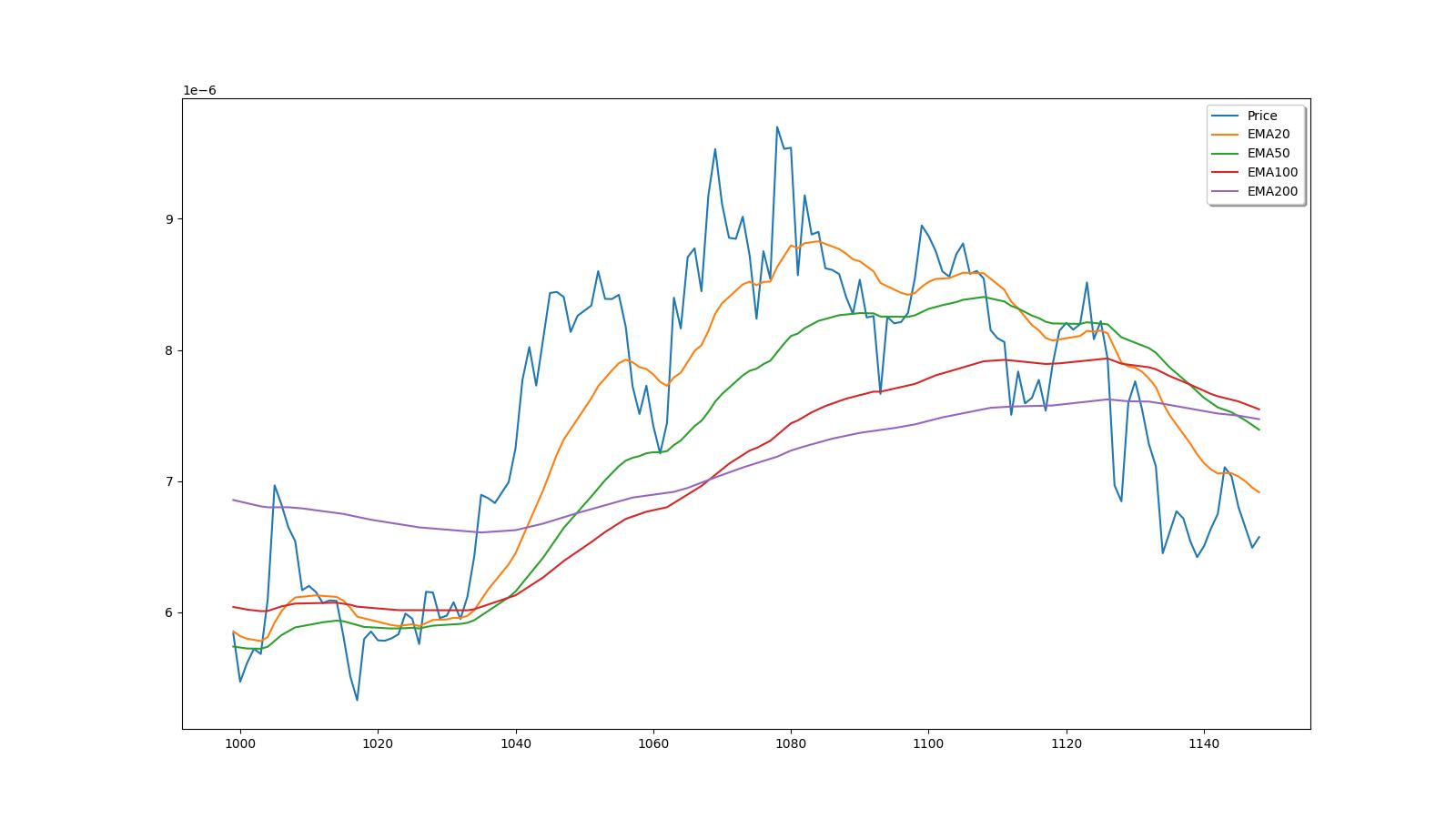 Polly Finance Exponential Moving Averages
