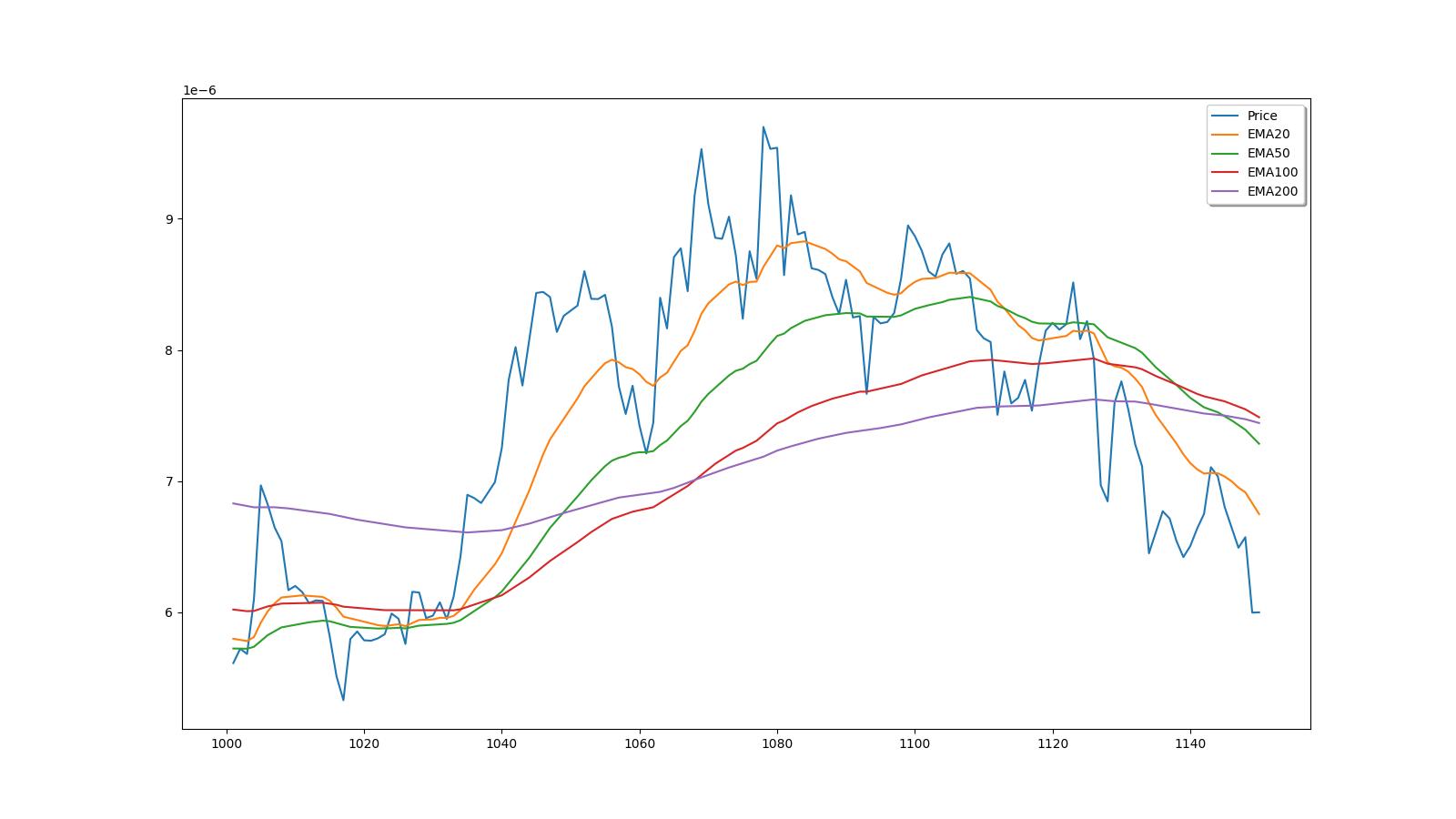 Polly Finance Exponential Moving Averages