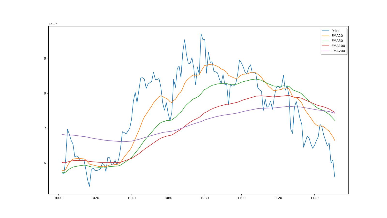 Polly Finance Exponential Moving Averages