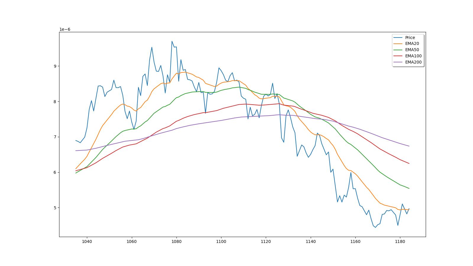 Polly Finance Exponential Moving Averages