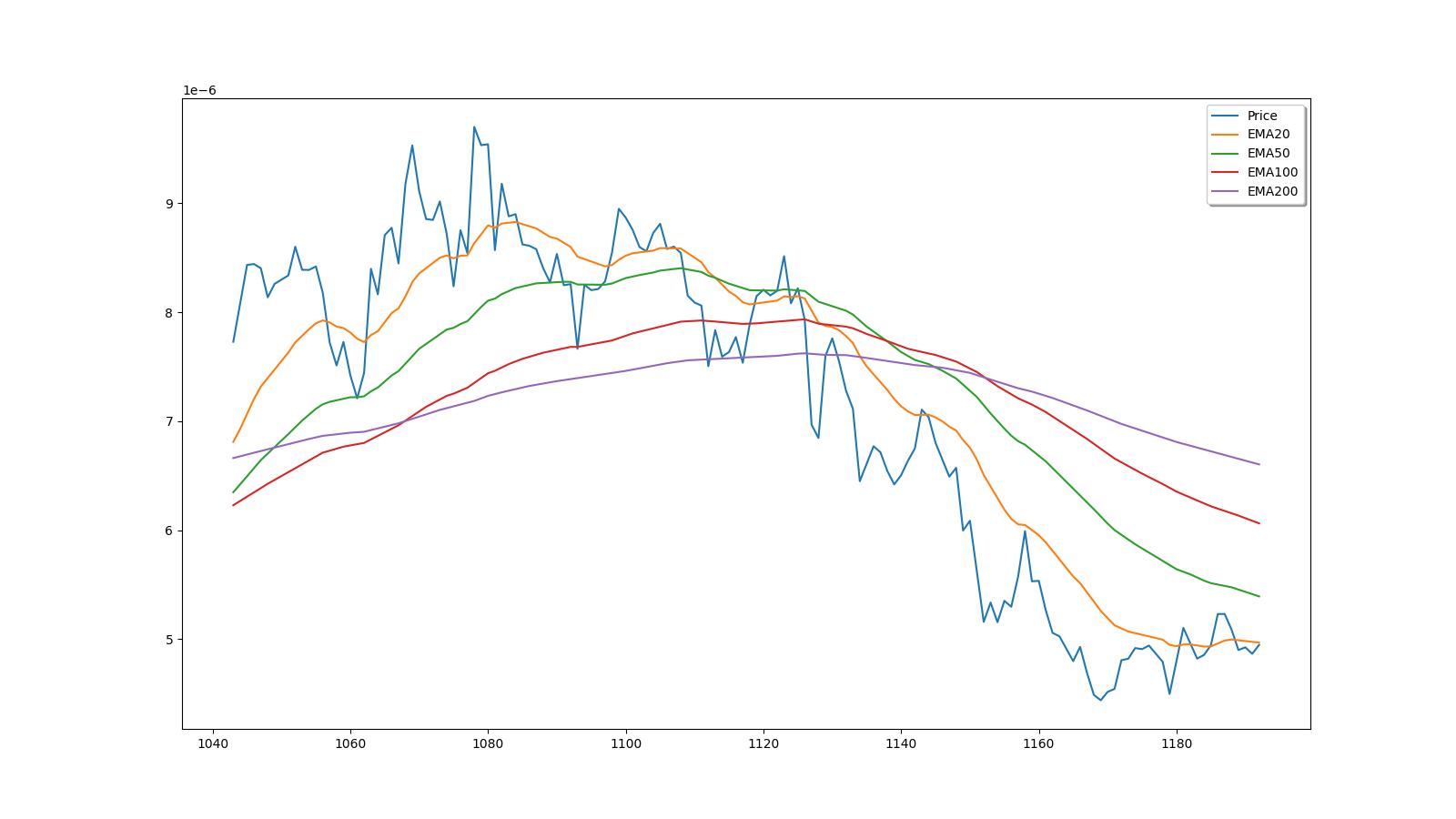Polly Finance Exponential Moving Averages