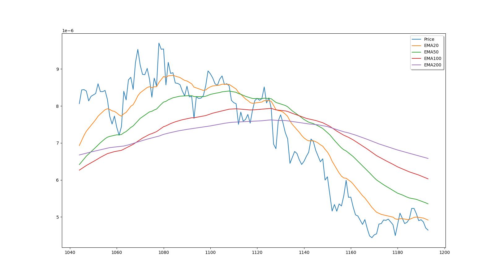 Polly Finance Exponential Moving Averages