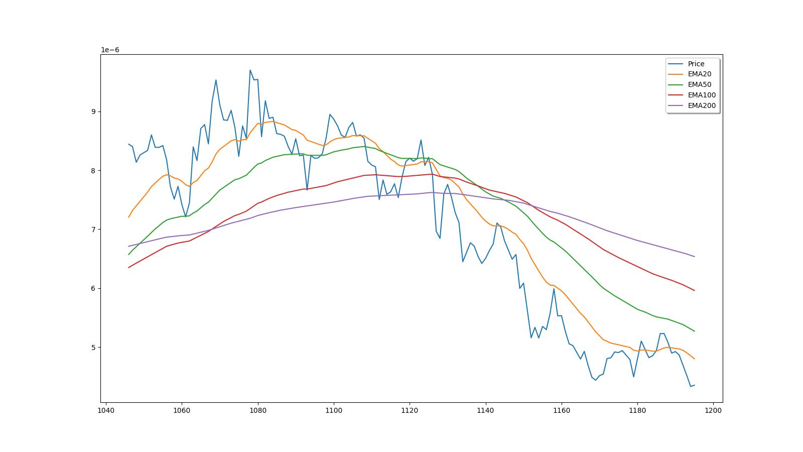 Polly Finance Exponential Moving Averages