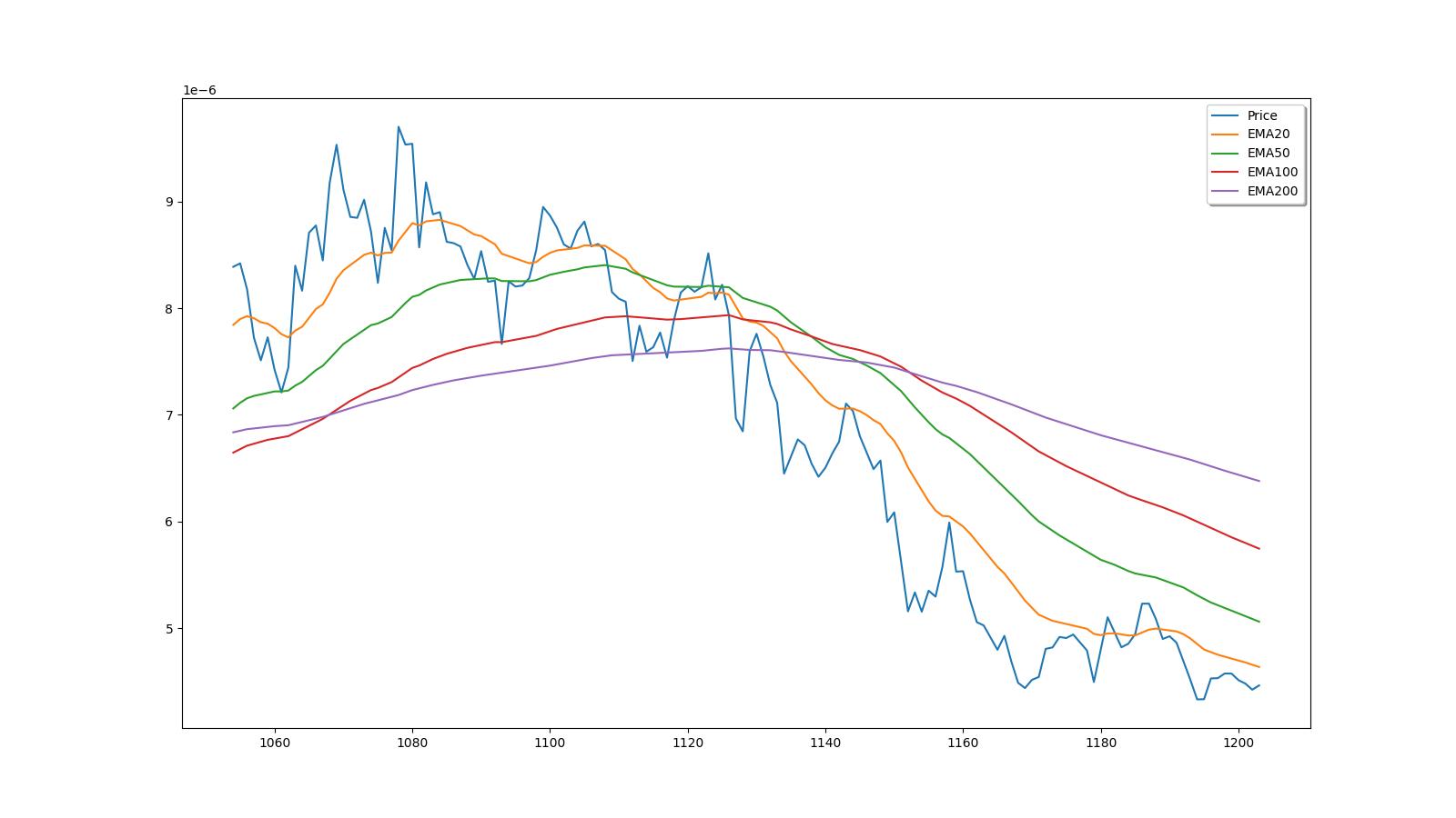 Polly Finance Exponential Moving Averages