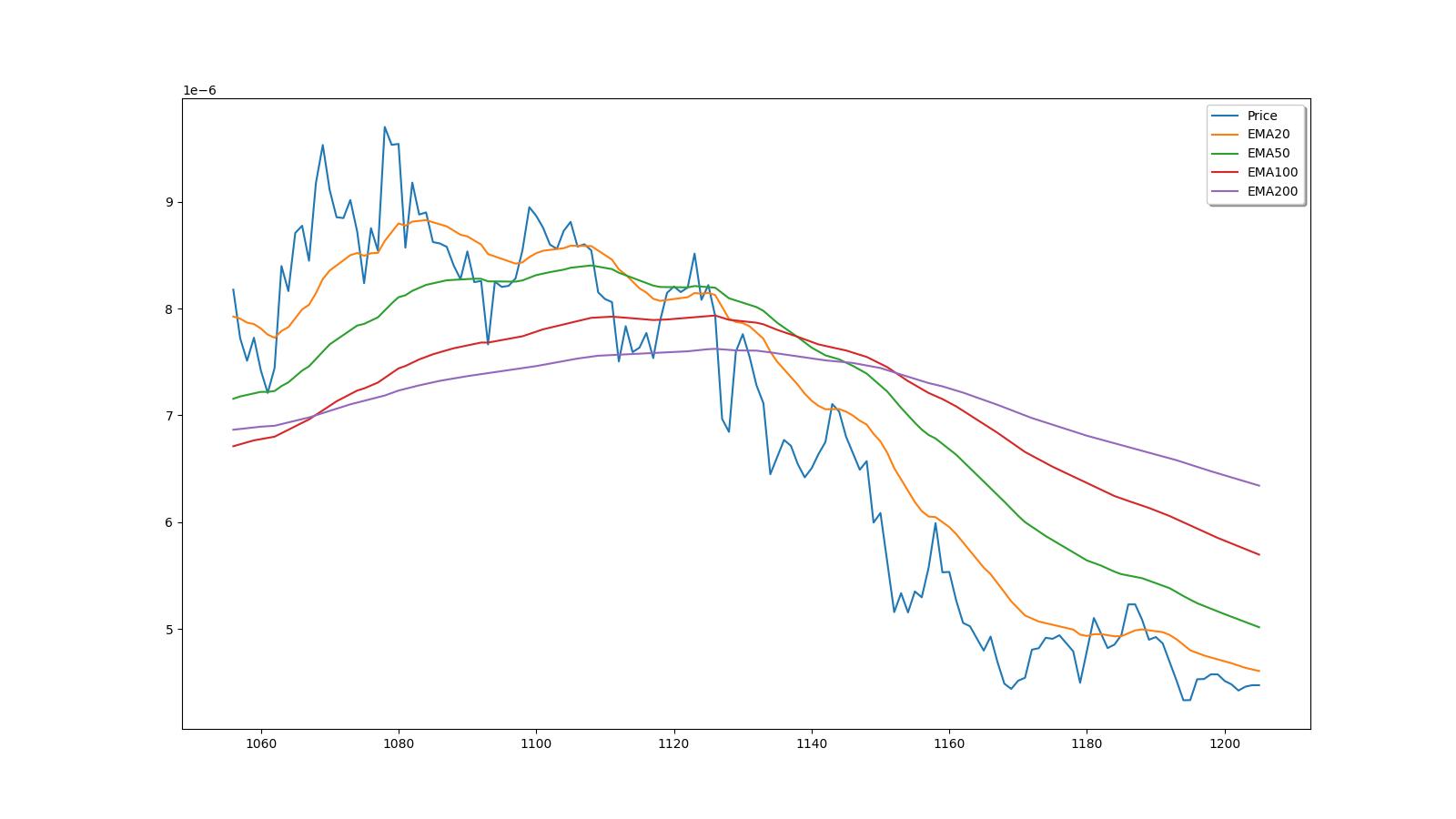 Polly Finance Exponential Moving Averages