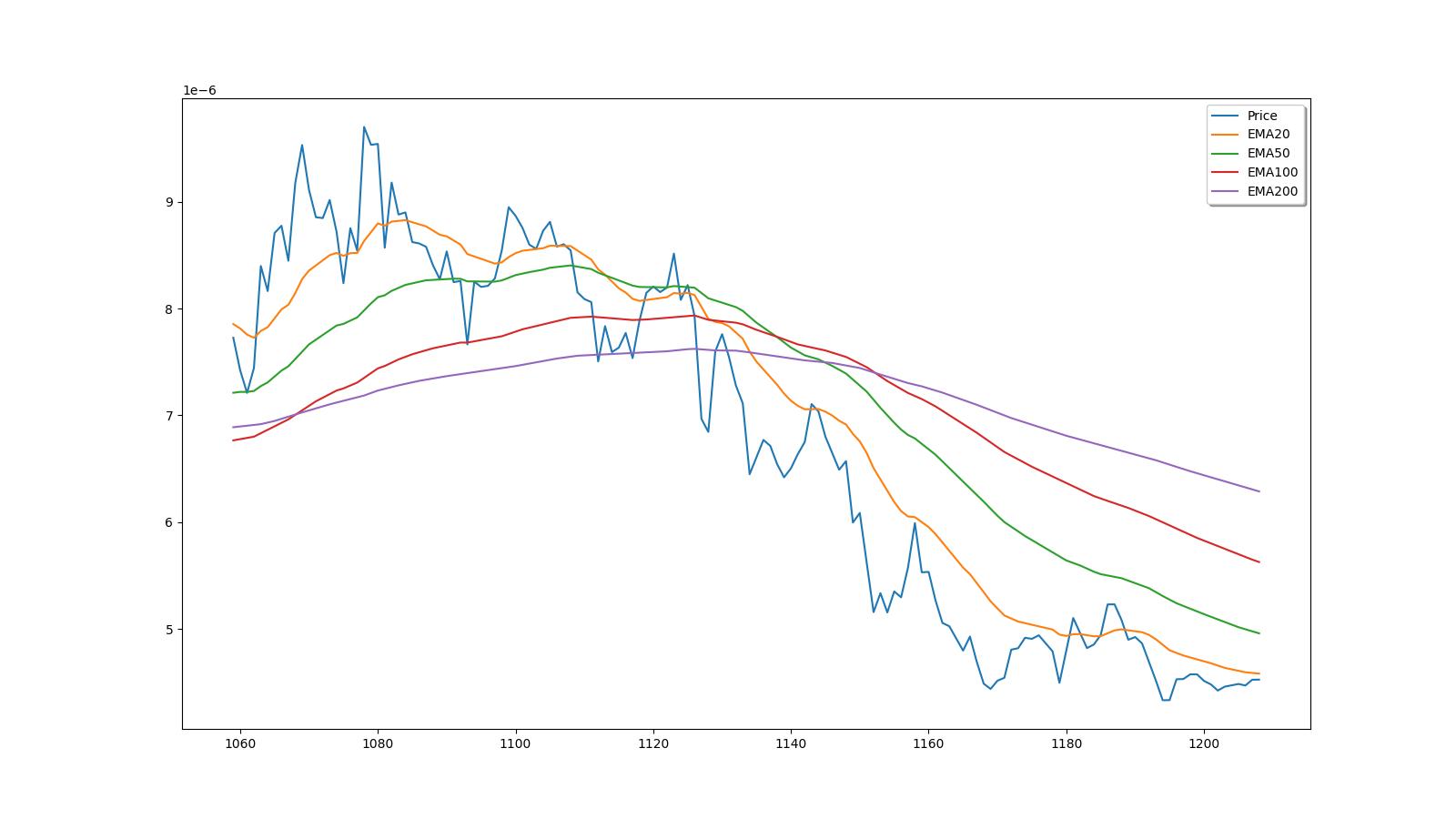 Polly Finance Exponential Moving Averages