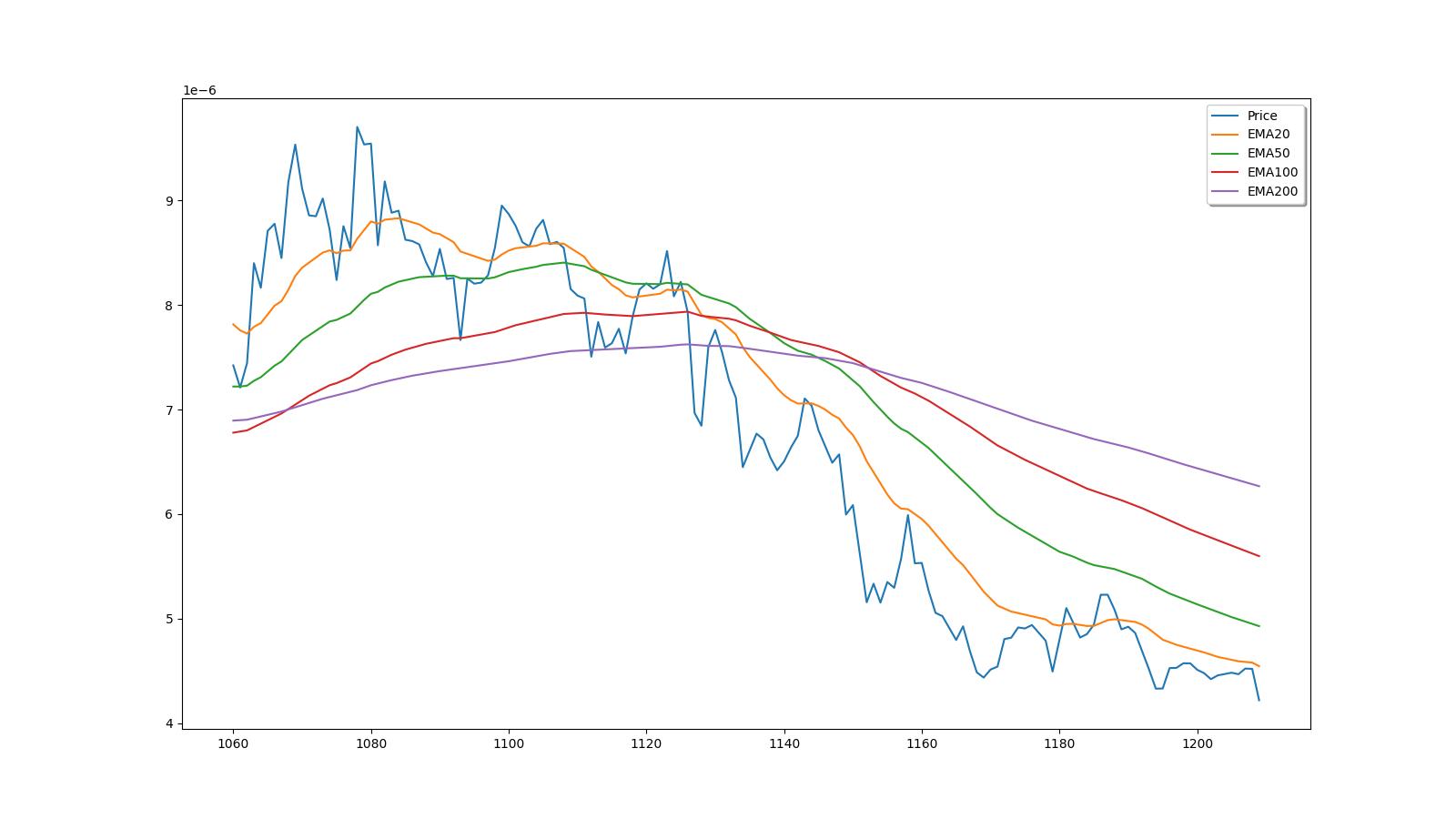 Polly Finance Exponential Moving Averages