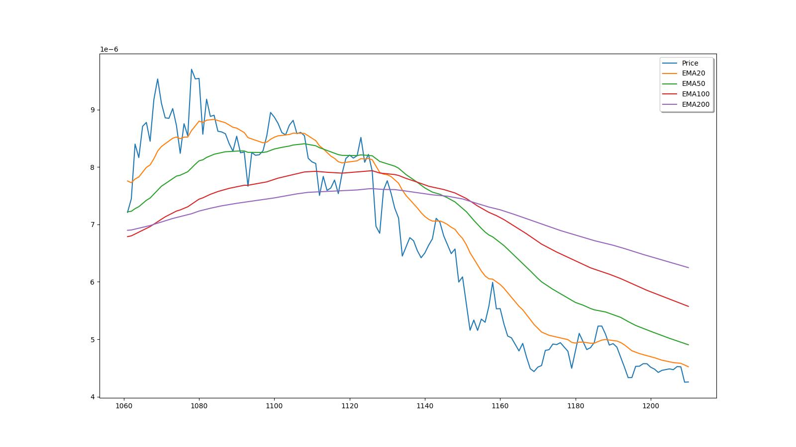Polly Finance Exponential Moving Averages