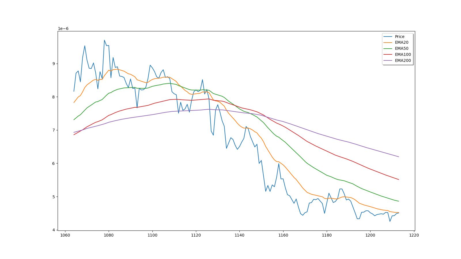 Polly Finance Exponential Moving Averages