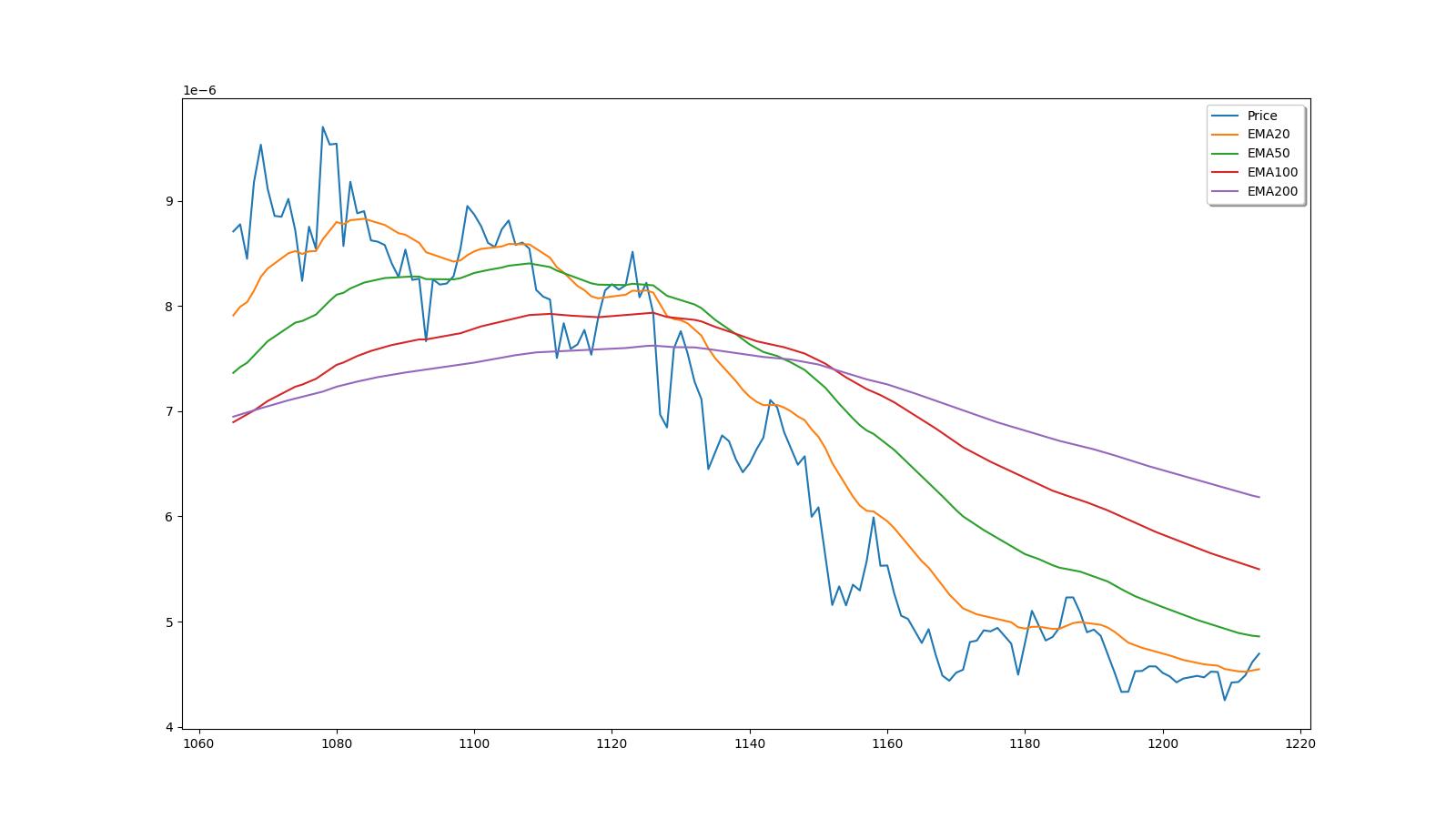 Polly Finance Exponential Moving Averages