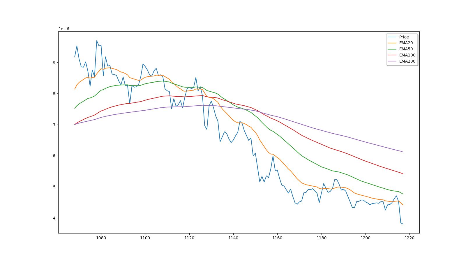 Polly Finance Exponential Moving Averages