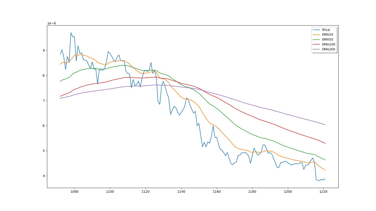 Polly Finance Exponential Moving Averages