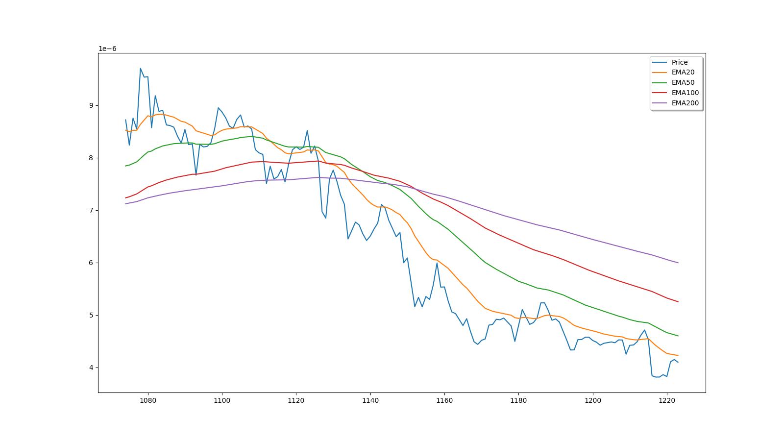 Polly Finance Exponential Moving Averages