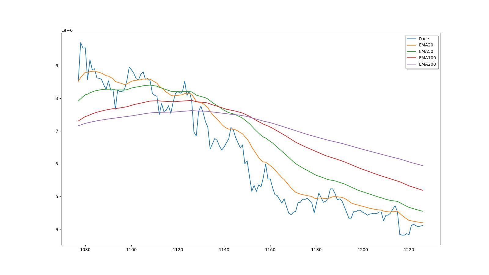 Polly Finance Exponential Moving Averages