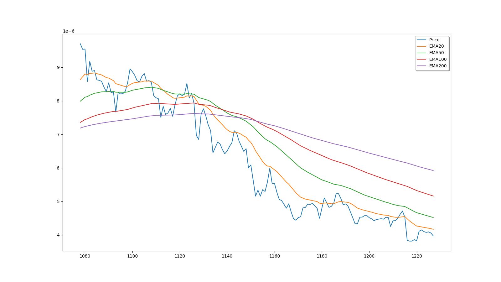 Polly Finance Exponential Moving Averages