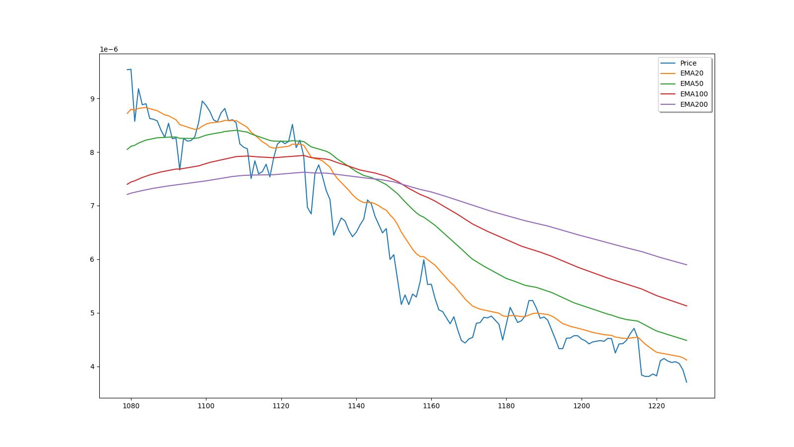 Polly Finance Exponential Moving Averages