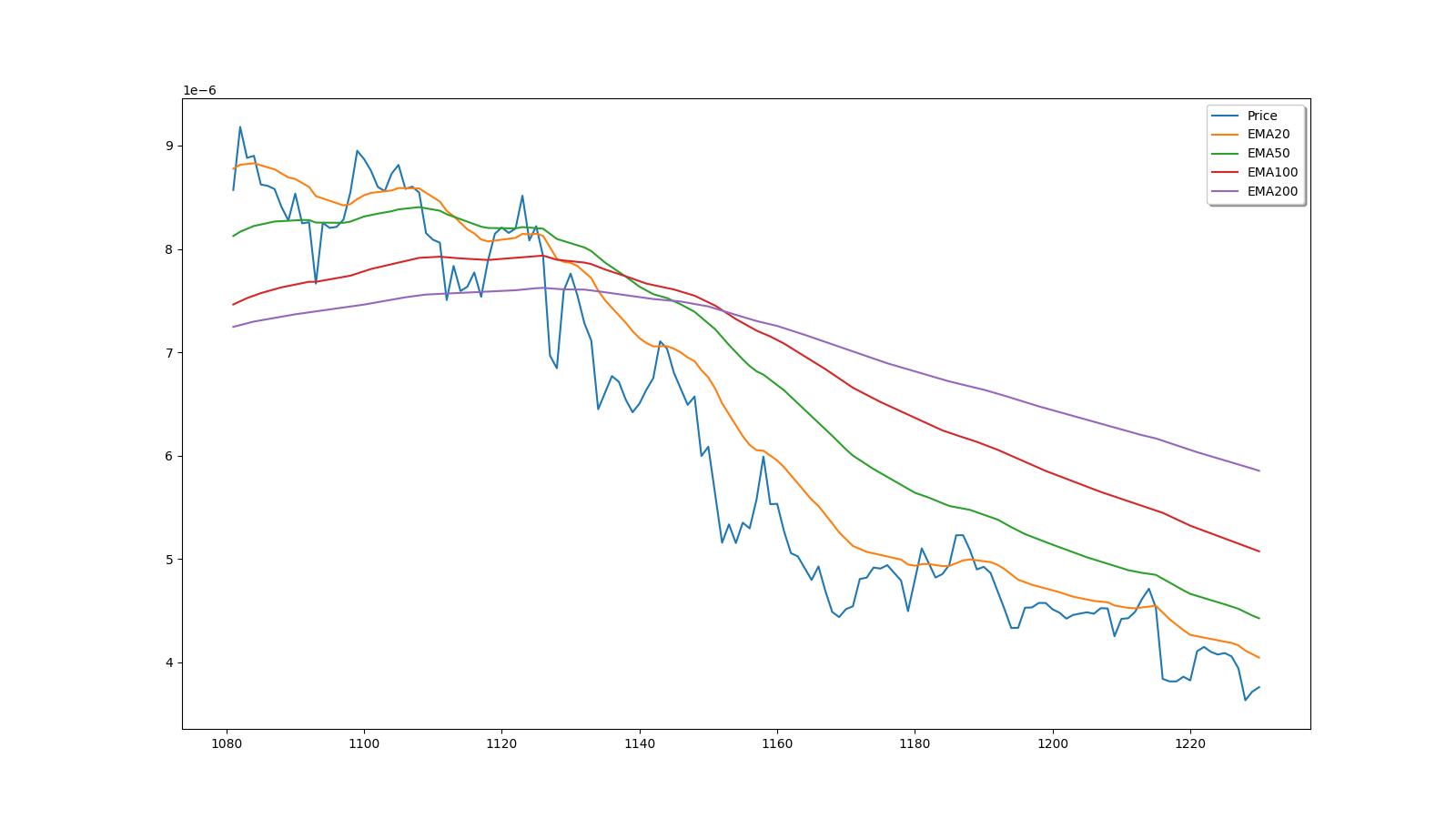 Polly Finance Exponential Moving Averages
