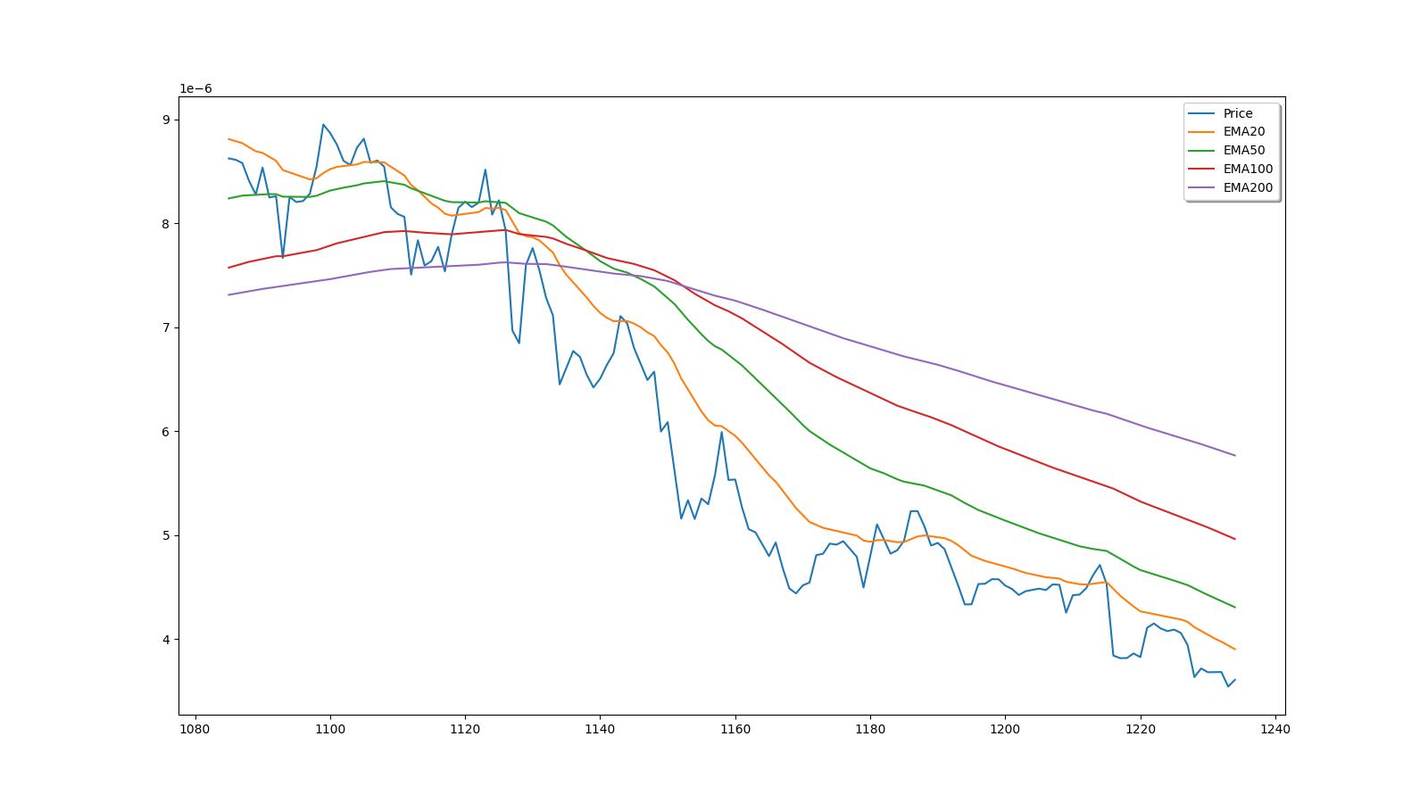 Polly Finance Exponential Moving Averages