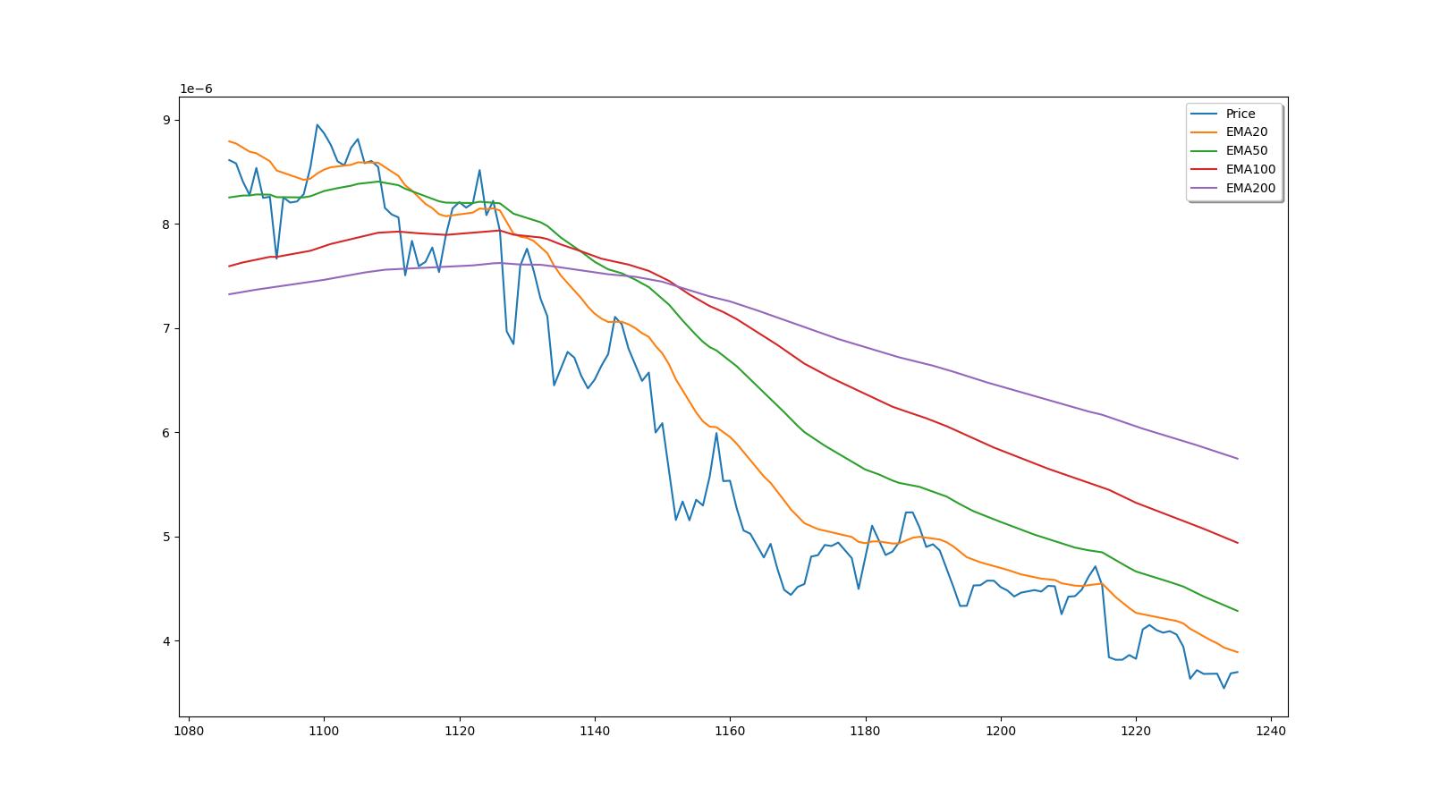 Polly Finance Exponential Moving Averages