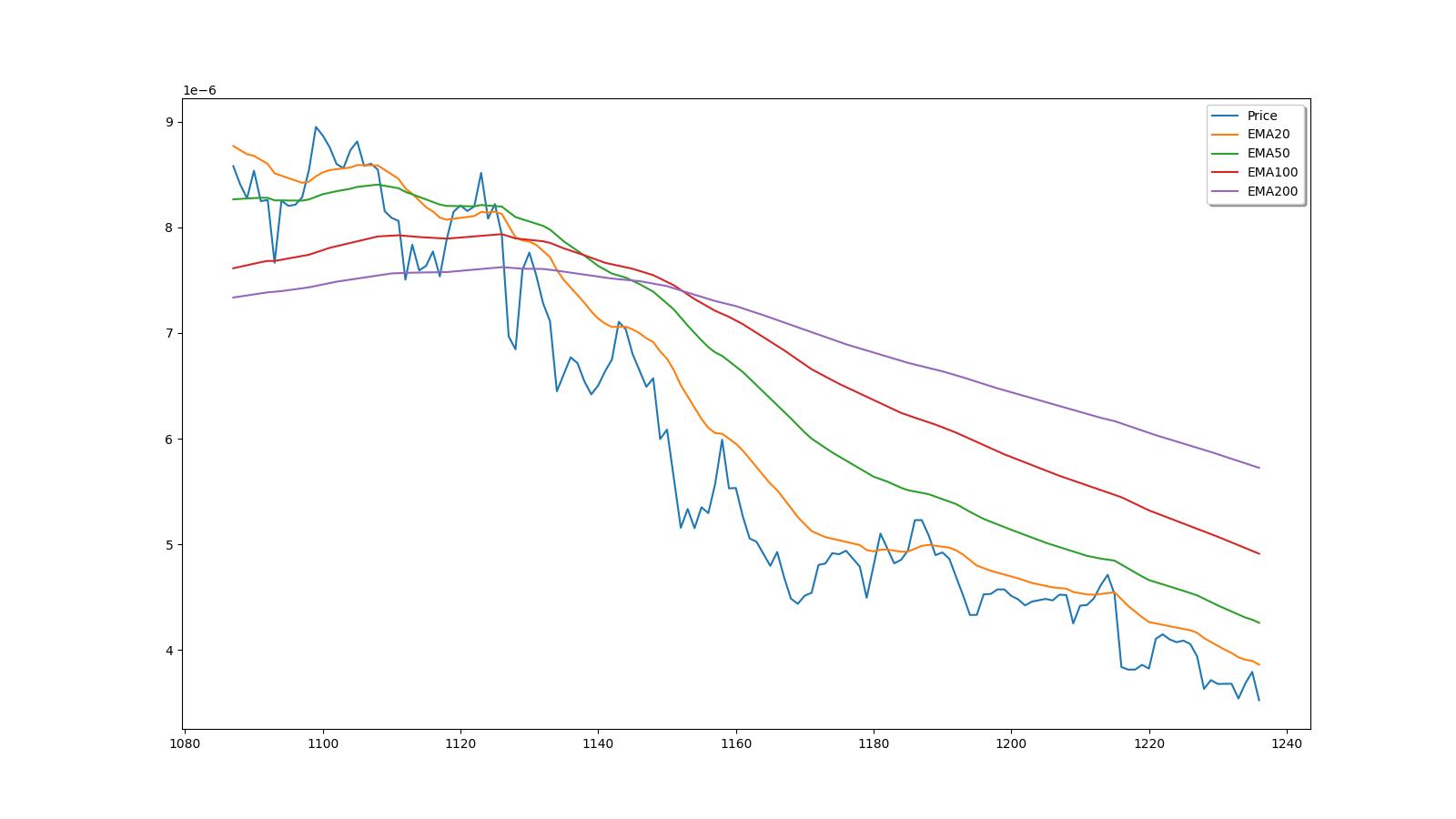 Polly Finance Exponential Moving Averages