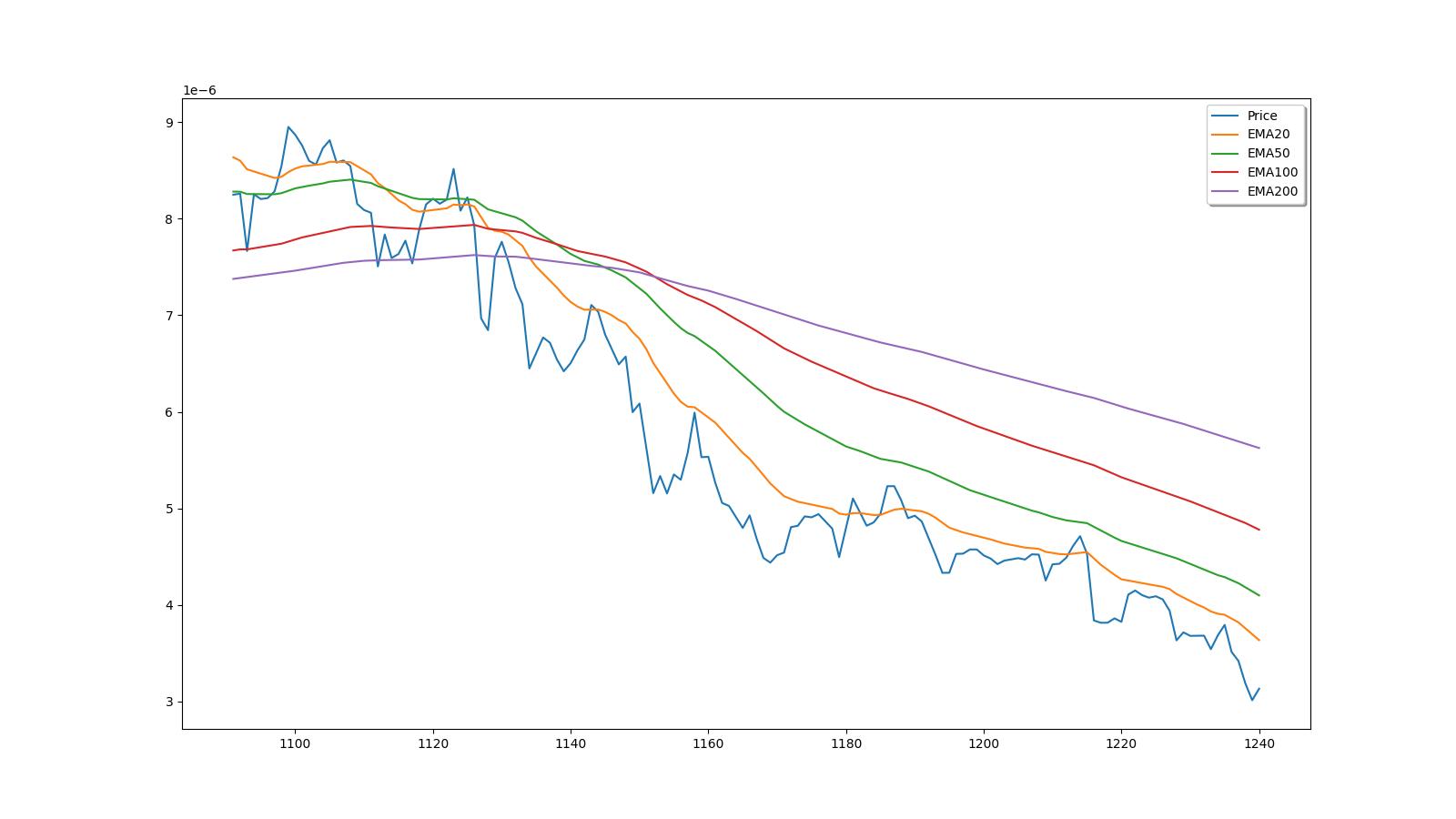 Polly Finance Exponential Moving Averages