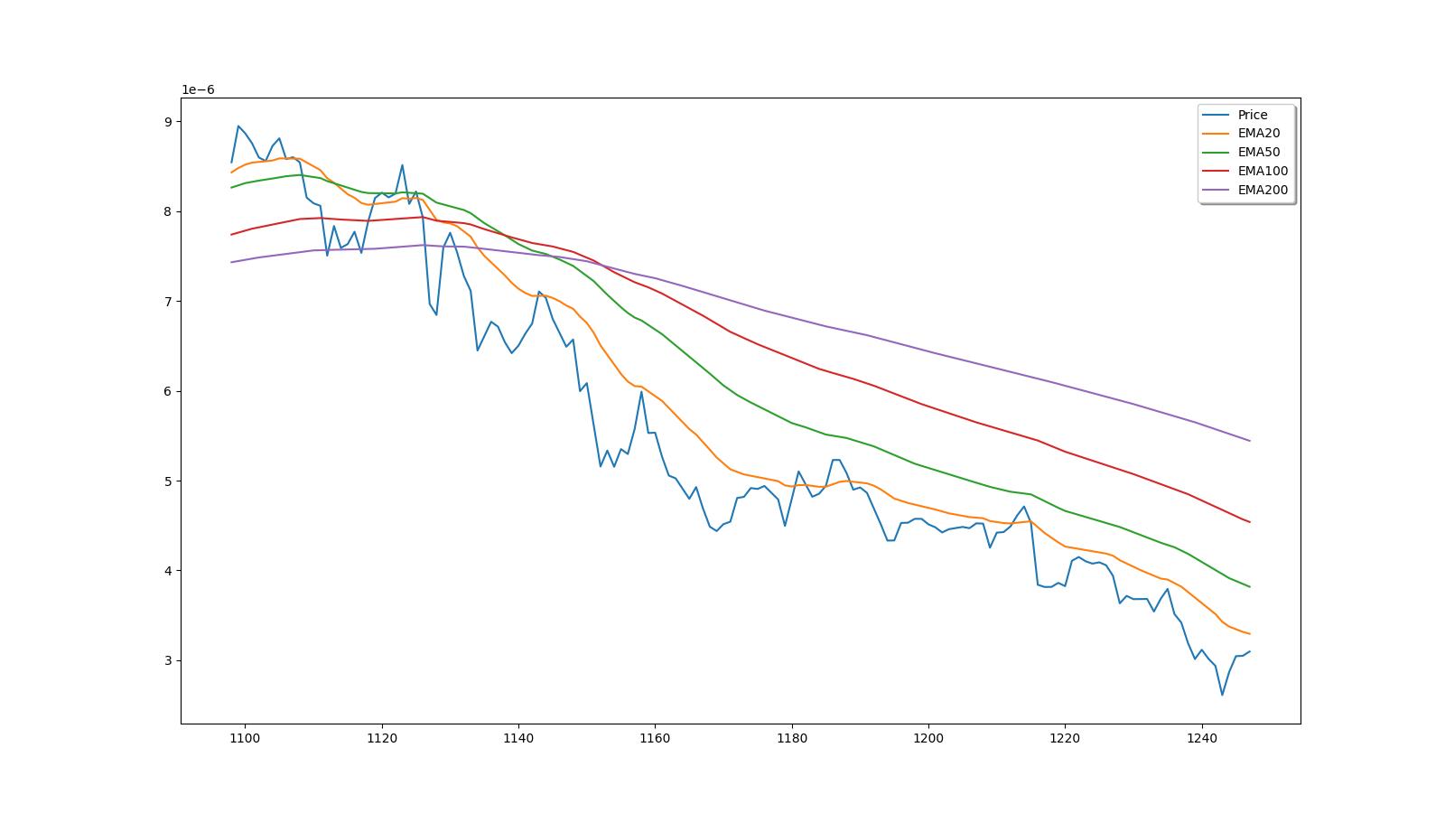 Polly Finance Exponential Moving Averages