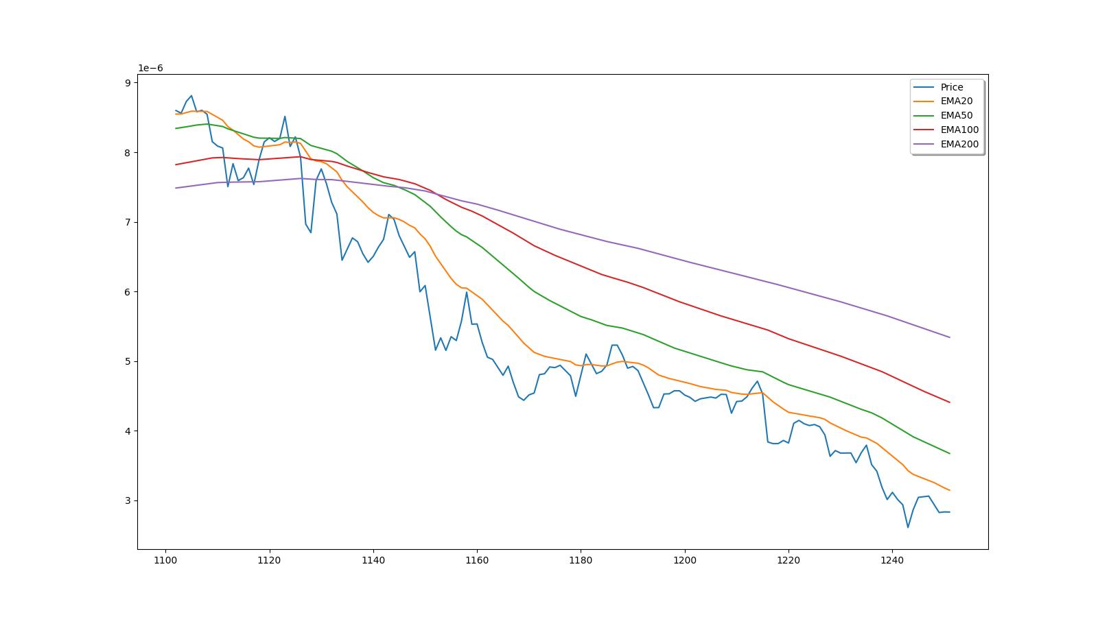 Polly Finance Exponential Moving Averages