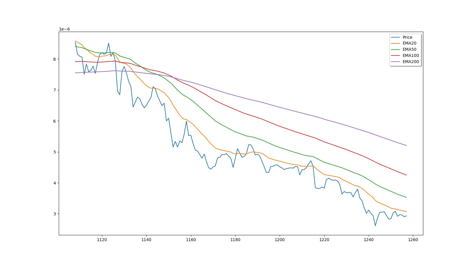 Polly Finance Exponential Moving Averages