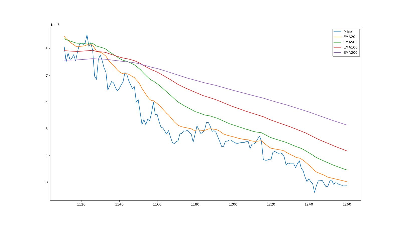 Polly Finance Exponential Moving Averages