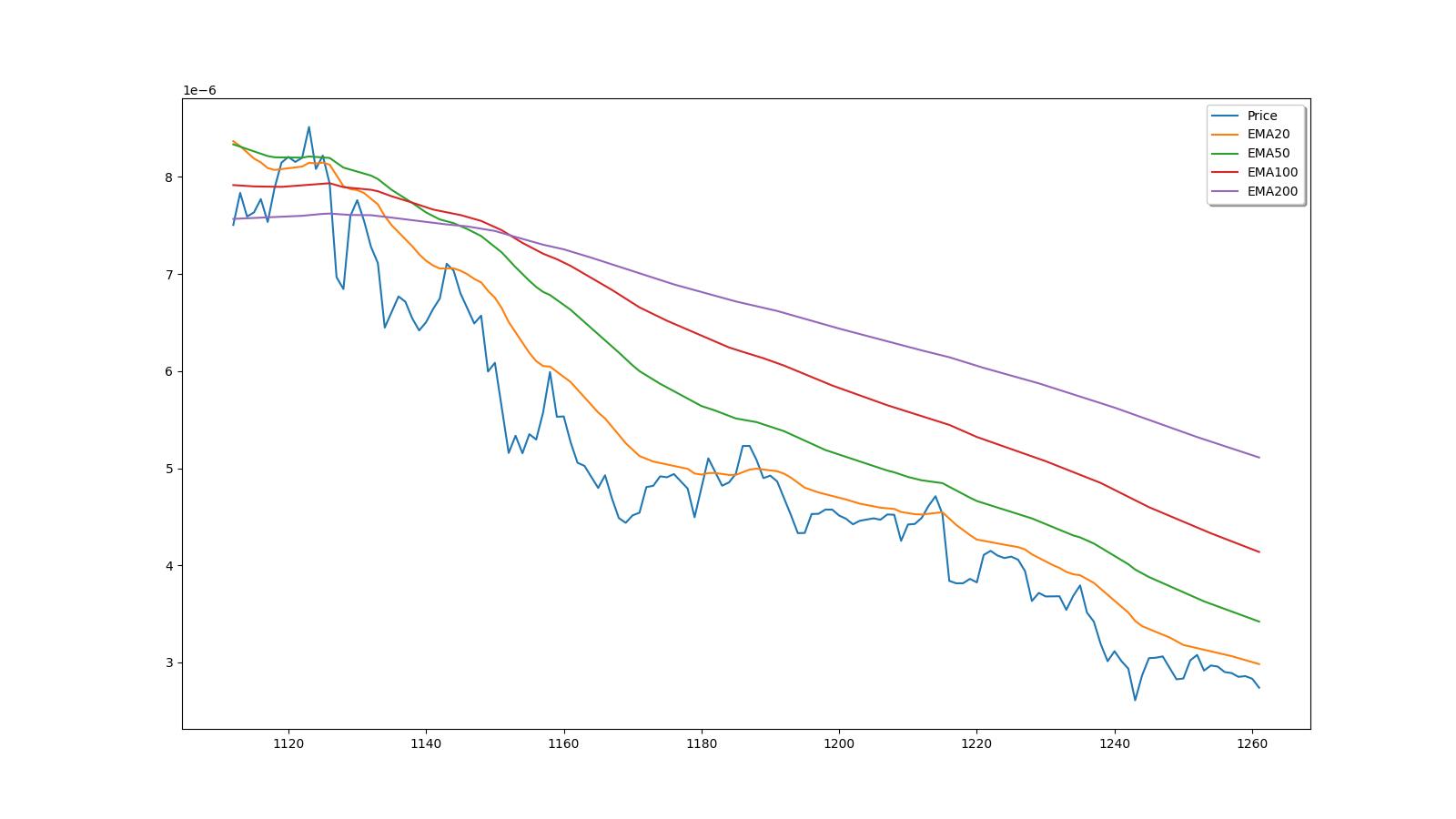Polly Finance Exponential Moving Averages