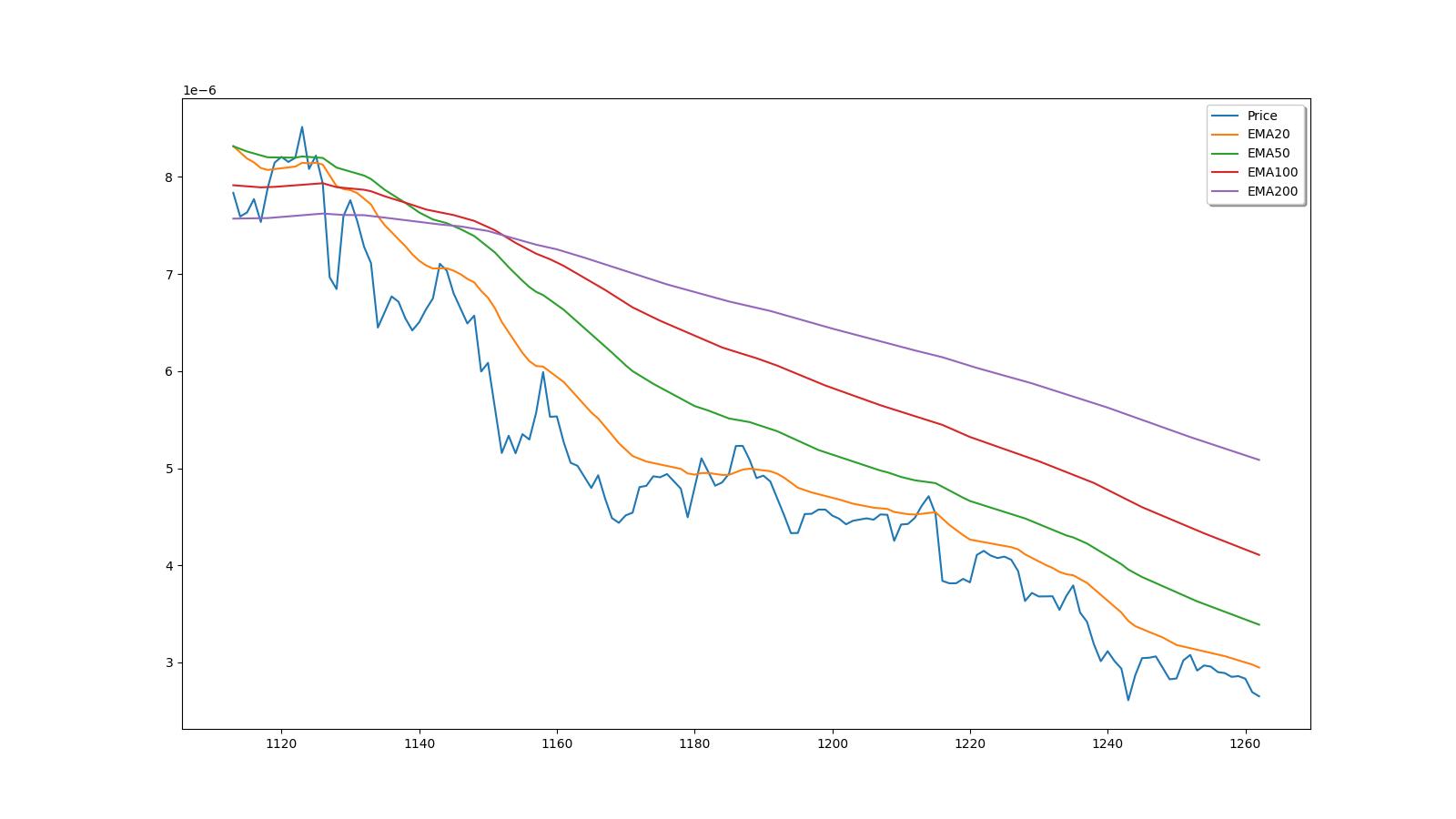 Polly Finance Exponential Moving Averages
